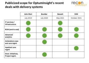 Optum opening new competitive terrain in Revenue Cycle Management ...