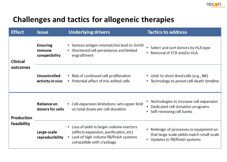 An auto- or allo- future for cell therapy? - Recon Strategy