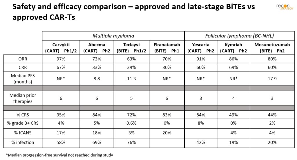 Can BiTEs take a bite out of CAR-Ts in hematologic cancers? - Recon ...