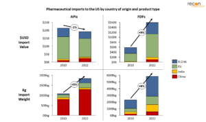 Is the future of US pharma manufacturing domestic? - Recon Strategy