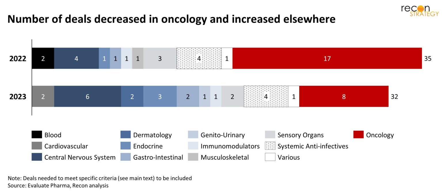 Trends in biotech deals in 2022 and 2023: oncology vs. the rest - Recon ...