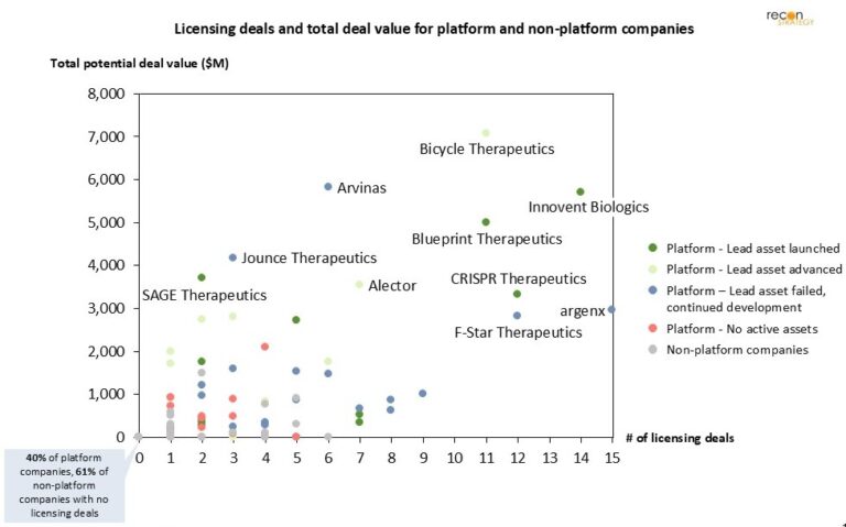 Realized value of platform-based biotech: a retrospective analysis of ...